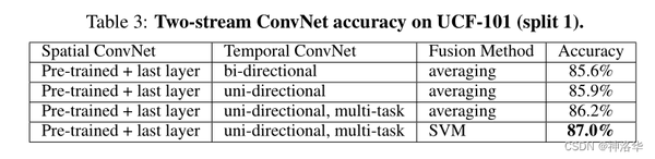 李沐论文精度系列之七：Two-Stream双流网络、I3D - 知乎