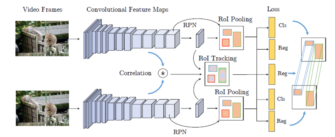 [论文阅读]：Detect to Track and Track to Detect - 知乎