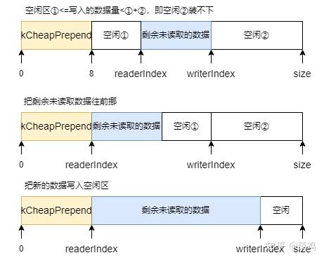 第二部分（2）：Muduo的Buffer - 知乎