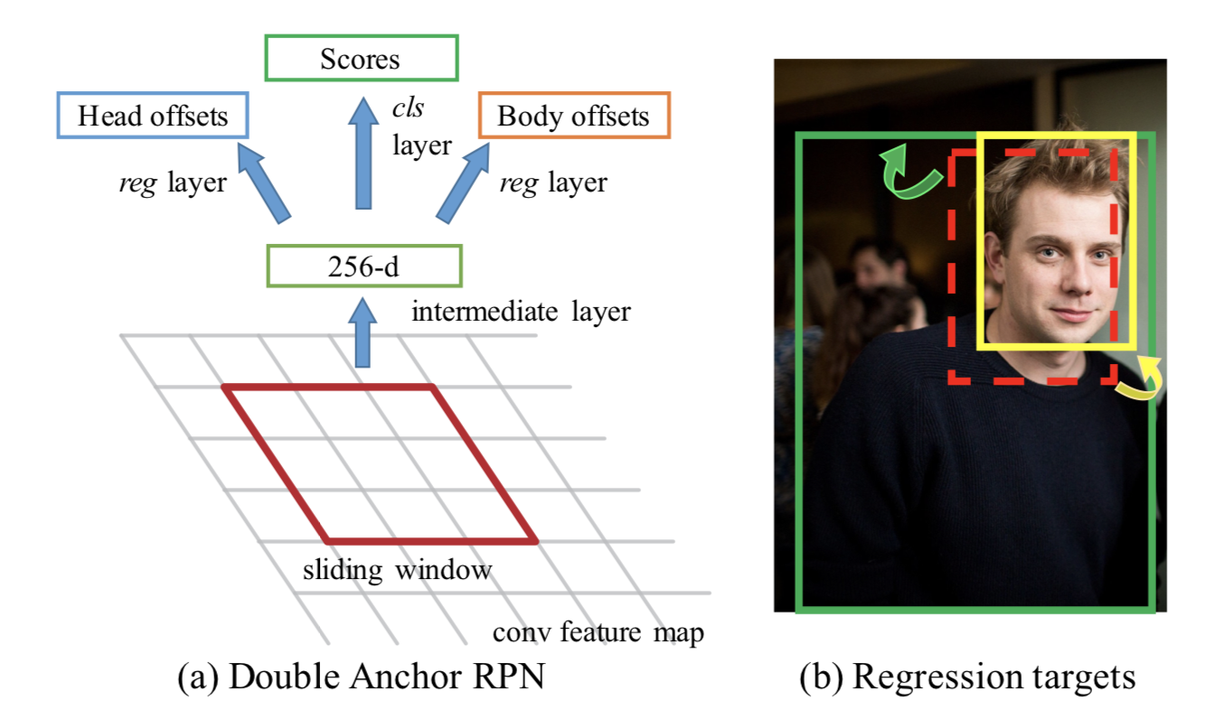 CrowdHuman+Double Anchor：强强联合，推动密集行人检测技术落地 - 知乎