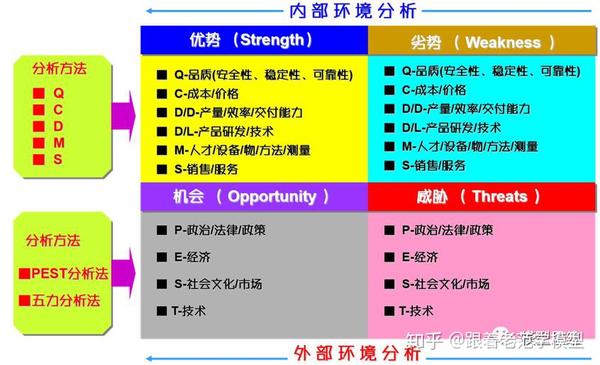37思维模型：swot分析模型一战略决策经典分析工具 知乎