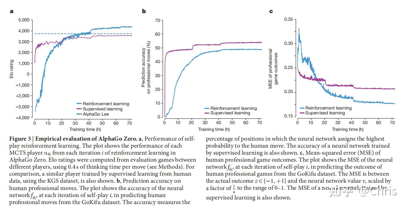 DeepMind围棋对弈强化学习算法AlphaGo Zero：Mastering the game of Go without human ...