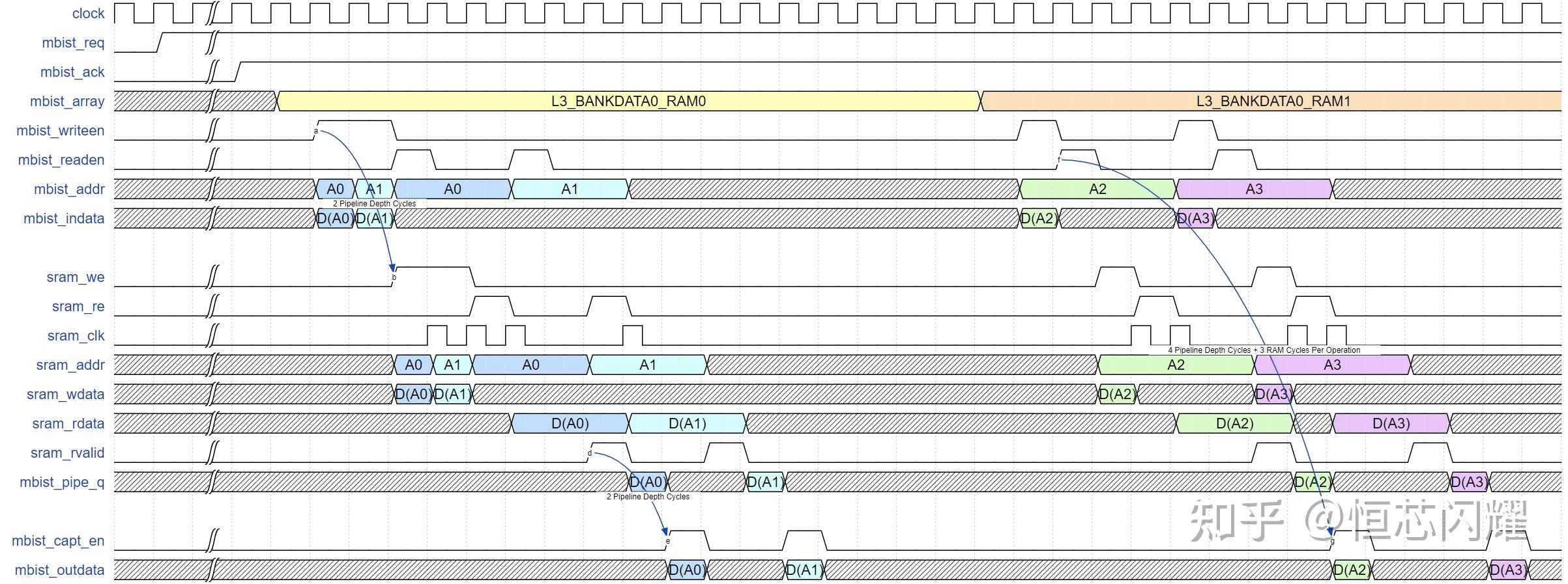 聊一聊MBIST对SRAM的读写Latency - 知乎