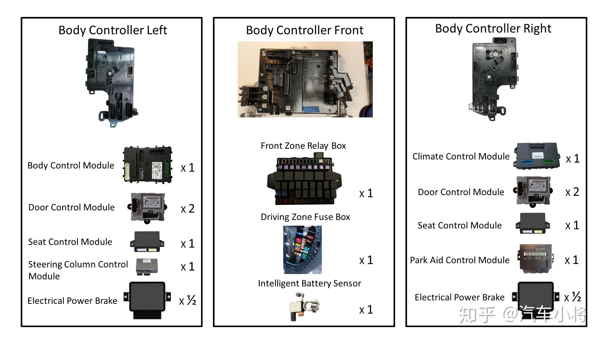Model 3 车身电子技术解析（四）-总结篇 - 知乎