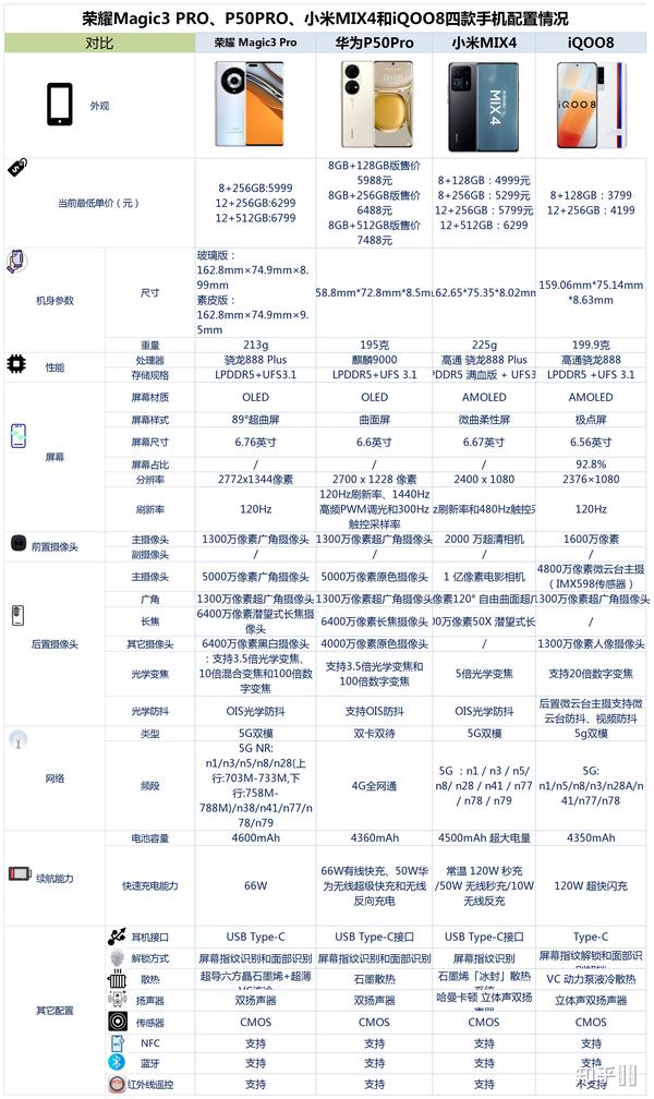 荣耀Magic3PRO、P50PRO、小米MIX4和IQOO8之间，买哪款好？ - 知乎