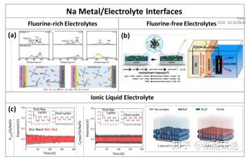 学术前沿|EES综述：液态/固态体系钠金属负极 - 知乎