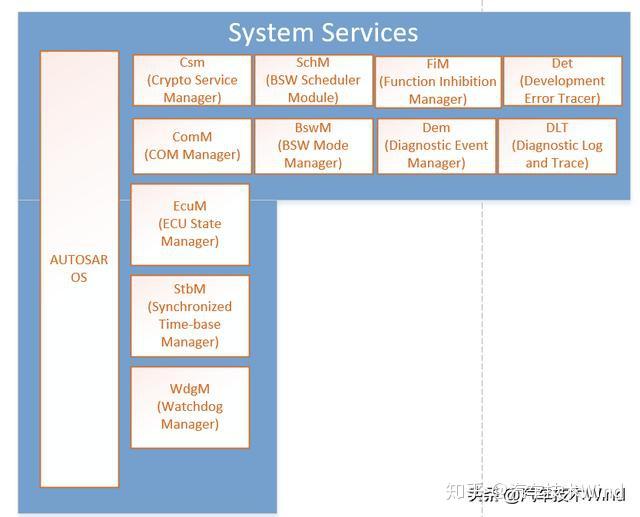 什么是autosar(二)——autosar软件架构 知乎