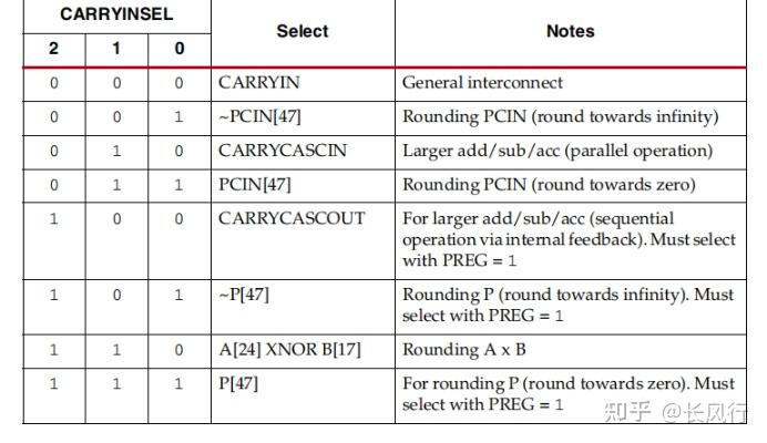 XILINX FPGA嵌入DSP内核功能解析 - 知乎