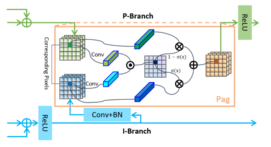 【CVPR2023】PIDNet: A Real-time Semantic Segmentation Network Inspired by ...
