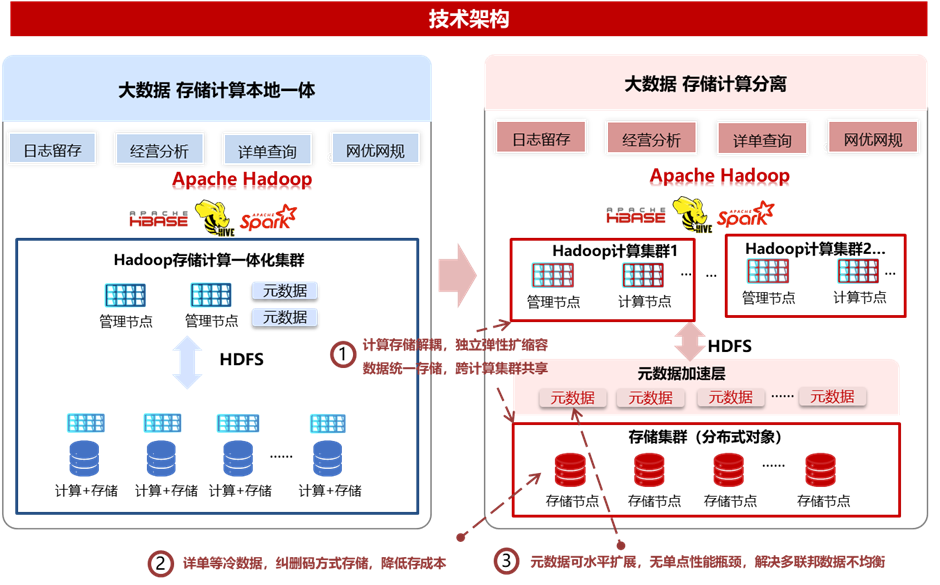 存算分离实践：juicefs 在中国电信日均 Pb 级数据场景的应用 知乎 