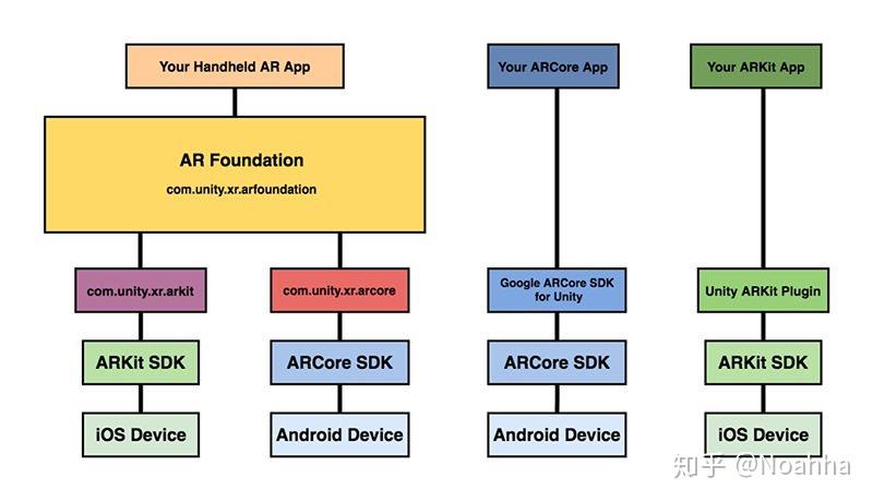 Unity的移动端AR生态系统：AR Foundation，ARCore和ARKit - 知乎