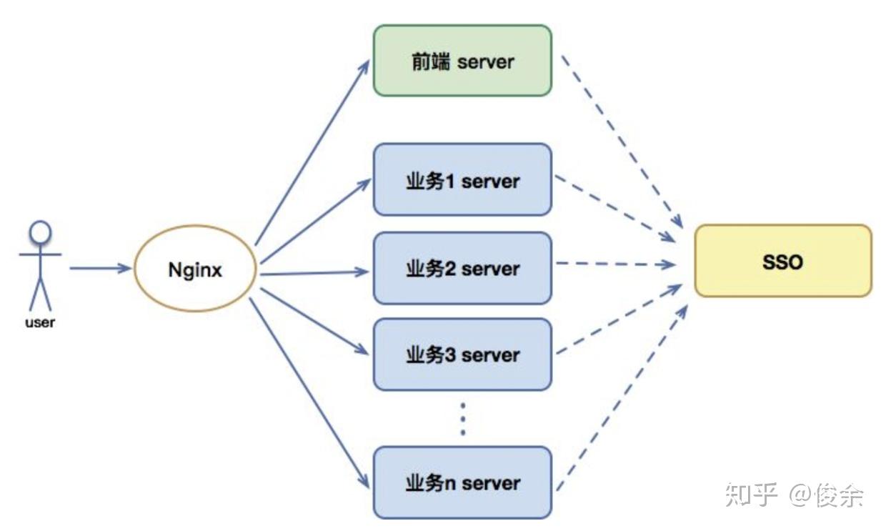 微服务架构最佳实践(vue Cli3多项目搭建) 知乎