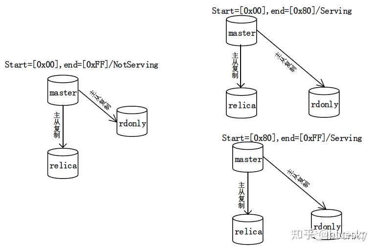 Vitess Resharding介绍 - 知乎