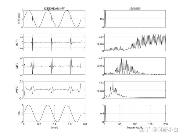 13.ICEEMDAN(改进的自适应噪声完备EEMD) - 知乎