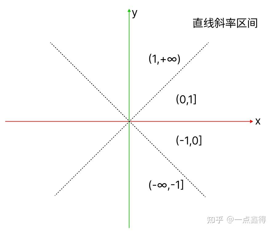 Bresenham画线算法及实践 - 知乎