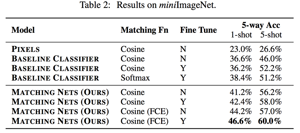 论文笔记：Matching Networks for One Shot Learning - 知乎