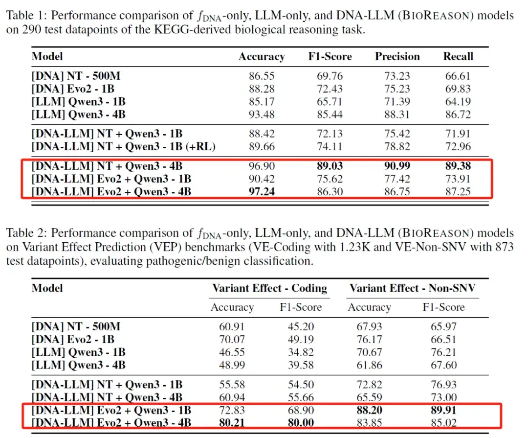 集成Evo2与Qwen3，多伦多大学、DeepMind等开发BioReason使AI像生物学家一样推理 - 知乎