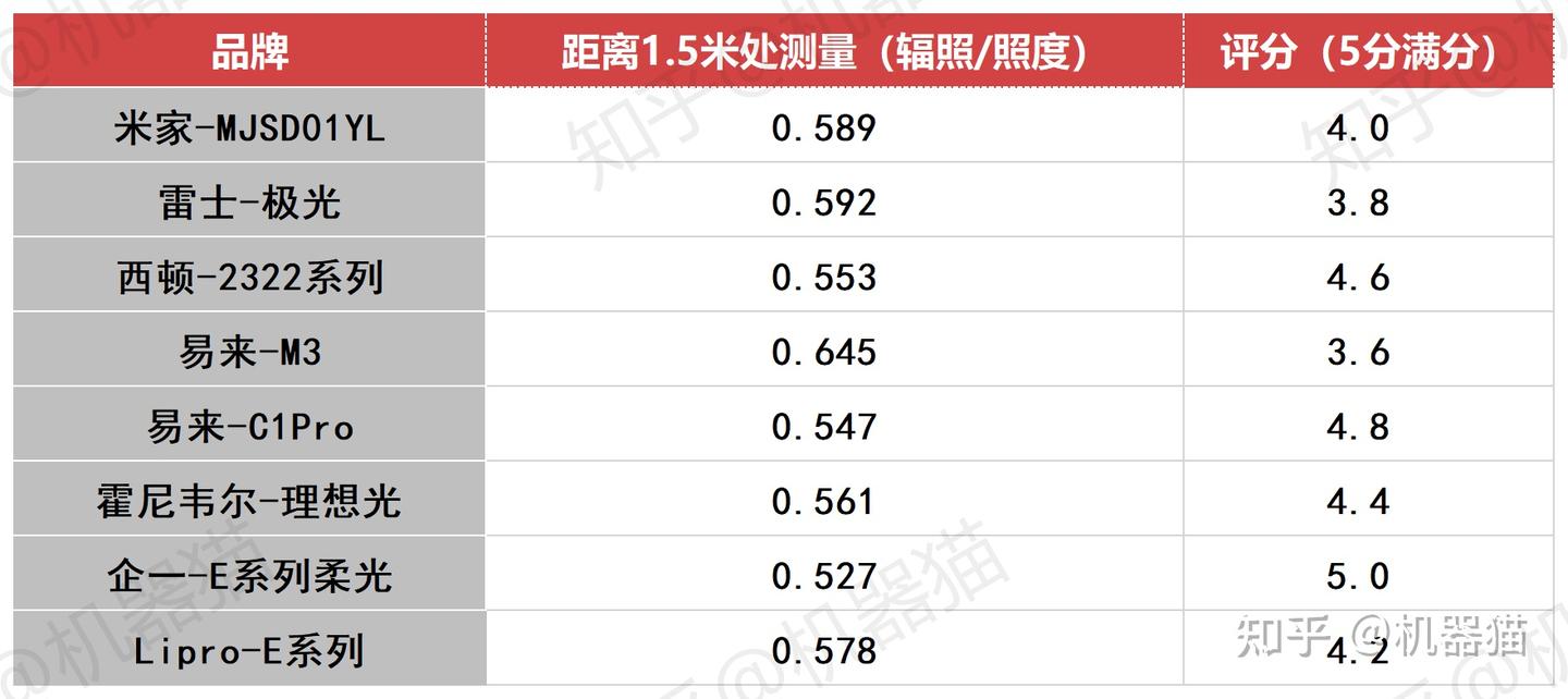 可以推荐一下家装灯具吗？2025年8月筒灯射灯怎么选？用筒灯还是射灯？无主灯高配版射灯深度实测（Lipro、易来、霍尼韦尔、雷士）扫盲系列 - 知乎