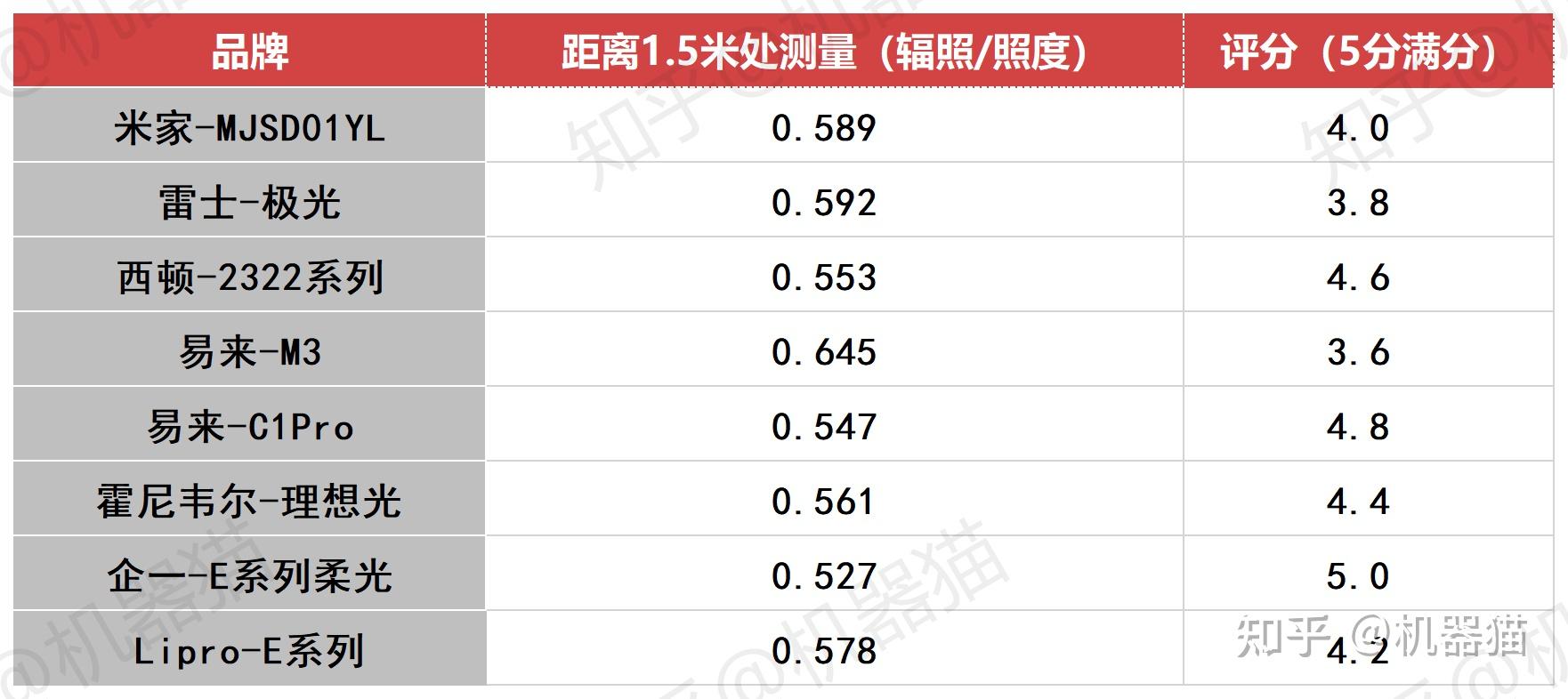可以推荐一下家装灯具吗？2025年8月筒灯射灯怎么选？用筒灯还是射灯？无主灯高配版射灯深度实测（Lipro、易来、霍尼韦尔、雷士）扫盲系列 - 知乎