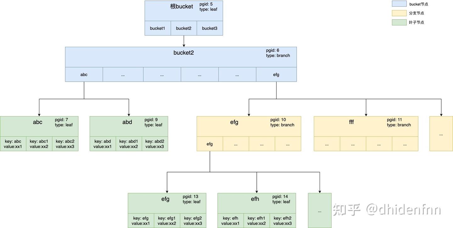 boltdb架构解析 - 知乎