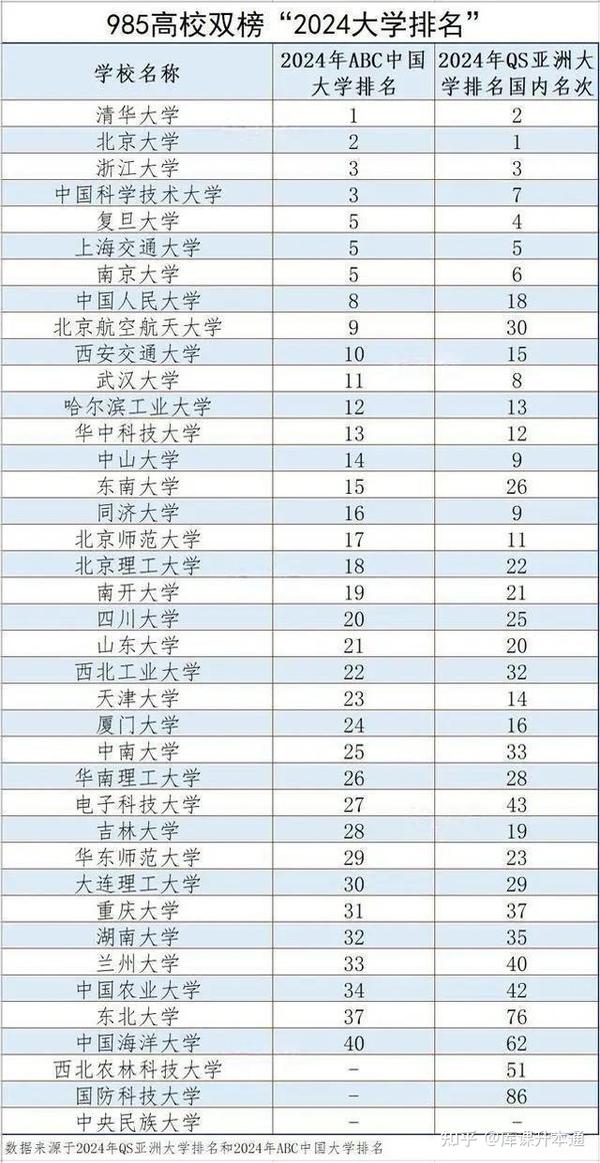2024年985大学排名最新排名 - 知乎