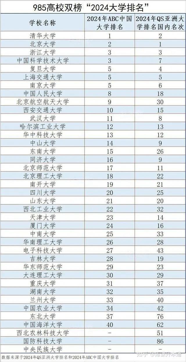 2024年985大学排名最新排名 - 知乎