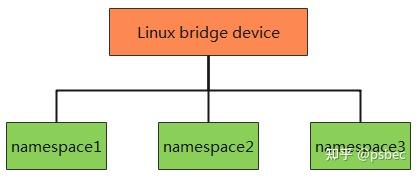 虚拟化网络专题（2） - Linux虚拟网络设备(bridge & veth pair) - 知乎