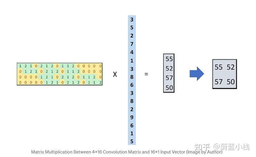 神经网咯中的转置卷积层（transposed conv pytorch） - 知乎