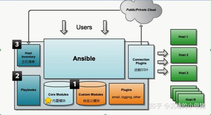 综合架构-day41-ansible -批量管理（command，script，shell模块） - 知乎