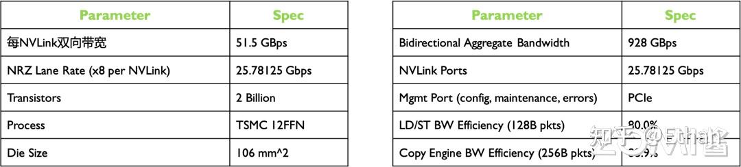 Scale-Up互联之Nvidia：（3）Nvlink Switch原理，结构，带宽和端口数 - 知乎