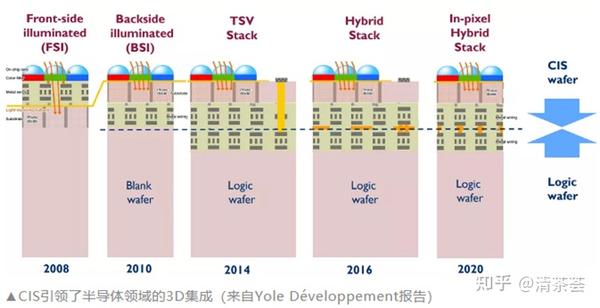 CIS（CMOS image sensor）基本资料 - P1 简介 - 知乎