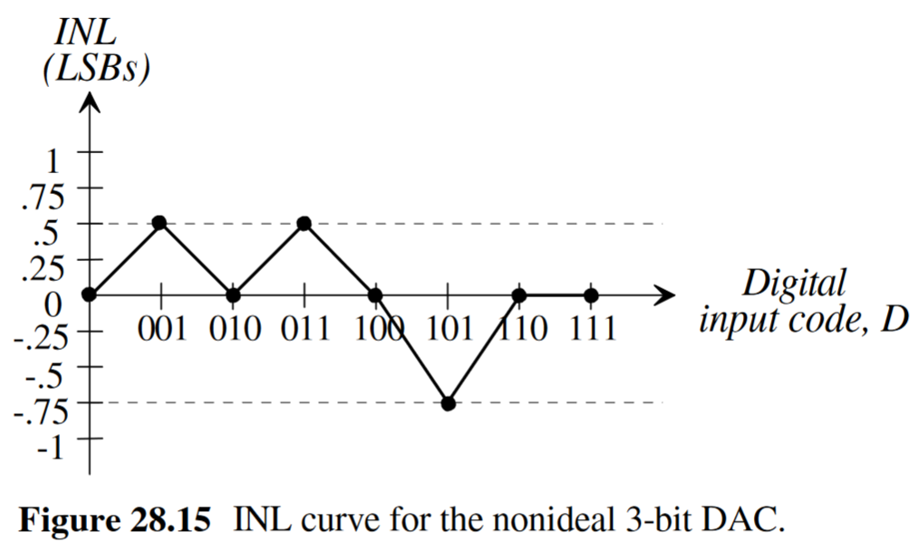 Chapter 28 Data Converter Fundamentals - 知乎