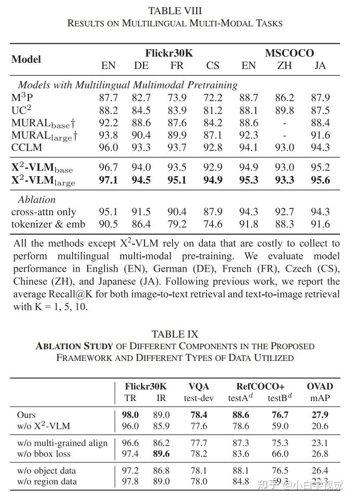 TPAMI 2024 |X2- VLM: All-in-One Pre-Trained Model for Vision-Language Tasks - 知乎
