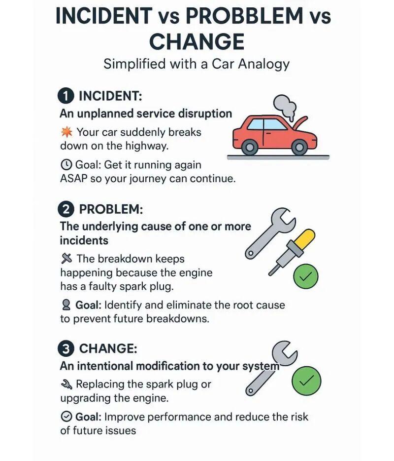 简化理解关键词(Incident vs Problem vs Change ) - 知乎