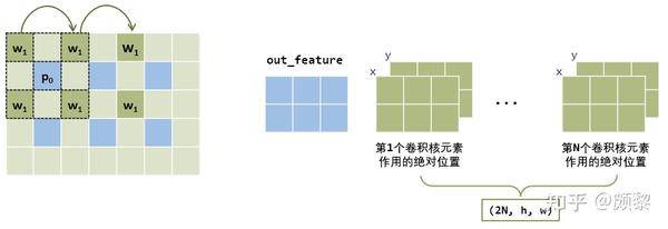 Deformable Convolution可变形卷积pytorch版代码逐行解读（非常详细） - 知乎