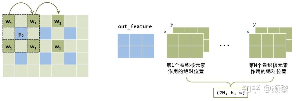 Deformable Convolution可变形卷积pytorch版代码逐行解读（非常详细） - 知乎