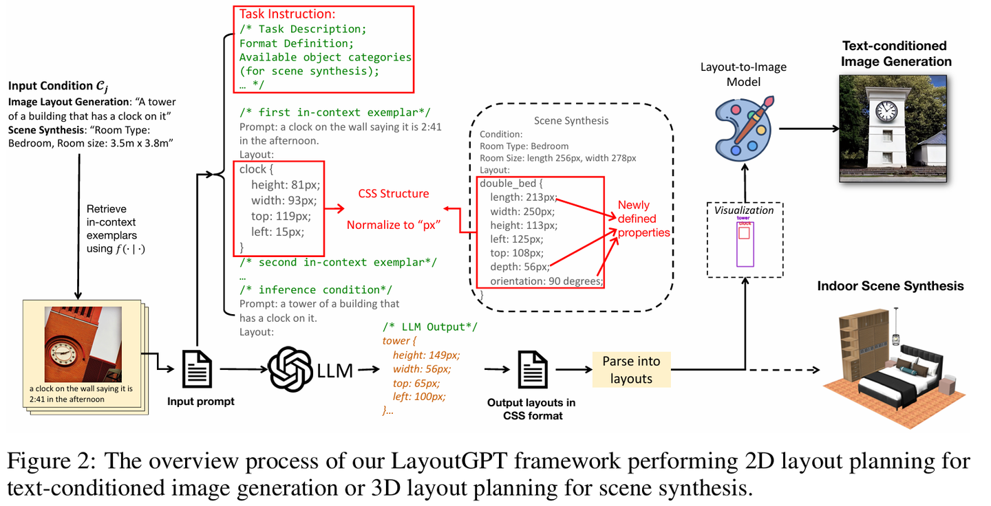 论文阅读记录：LayoutGPT: Compositional Visual Planning and Generation with Large Language Models - 知乎