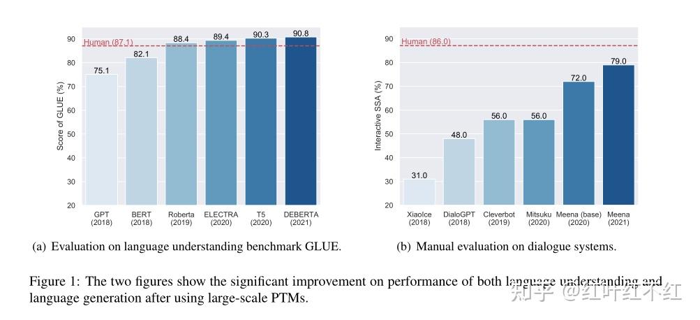 Pre-Trained Models: Past, Present and Future - 知乎