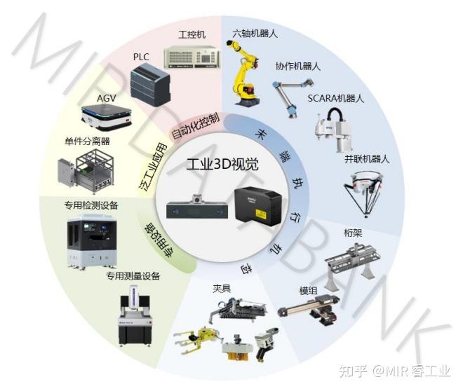 MIR 睿工业《2023年工业3D视觉产业发展白皮书》正式发布 - 知乎