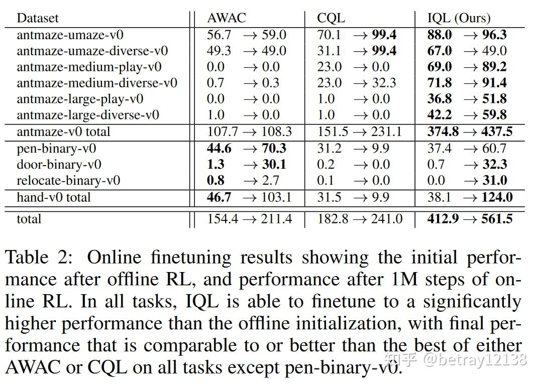 IQL: OFFLINE REINFORCEMENT LEARNING WITH IMPLICIT Q-LEARNING - 知乎