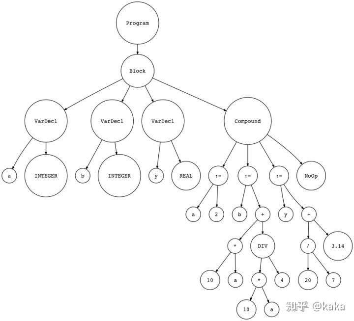 计算机自制解释器Pascal（十二）：用pyecharts可视化AST树 - 知乎
