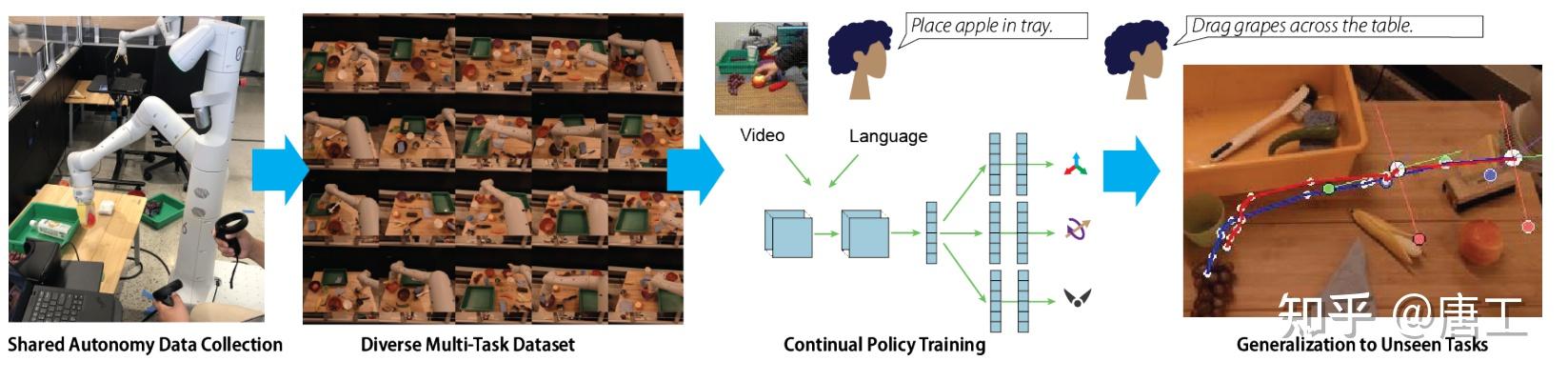 多模态模型的发展趋势：迄今为止最先进的模型，跨模态 GAN，多模态 Transformer - 知乎