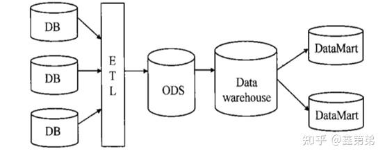 ODS、DW、DM - 知乎