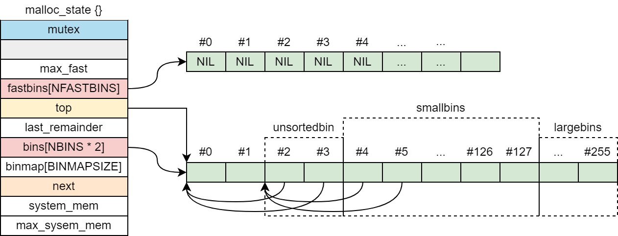 Ptmalloc2 3 ptmalloc2-3