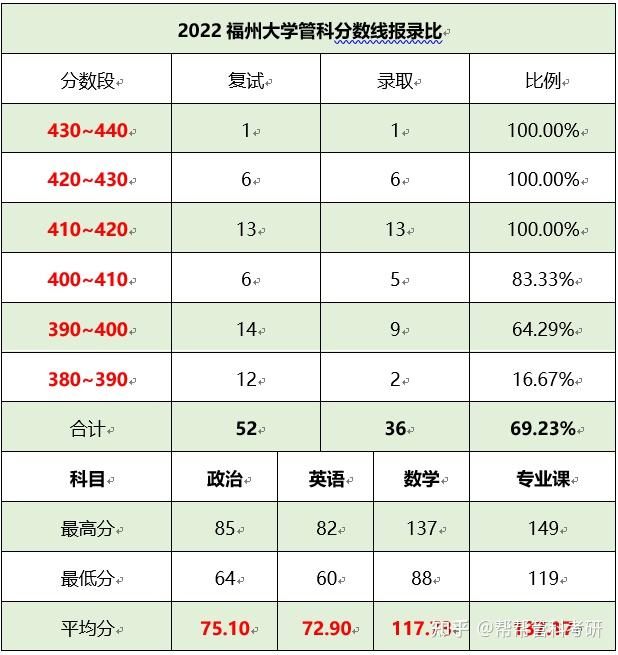 24 25福州大学 福大 管理科学与工程 管科 考研考情分析 知乎