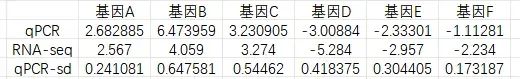 干货 | RNA-seq与qPCR，你不得不知道的那些事！！！ - 知乎