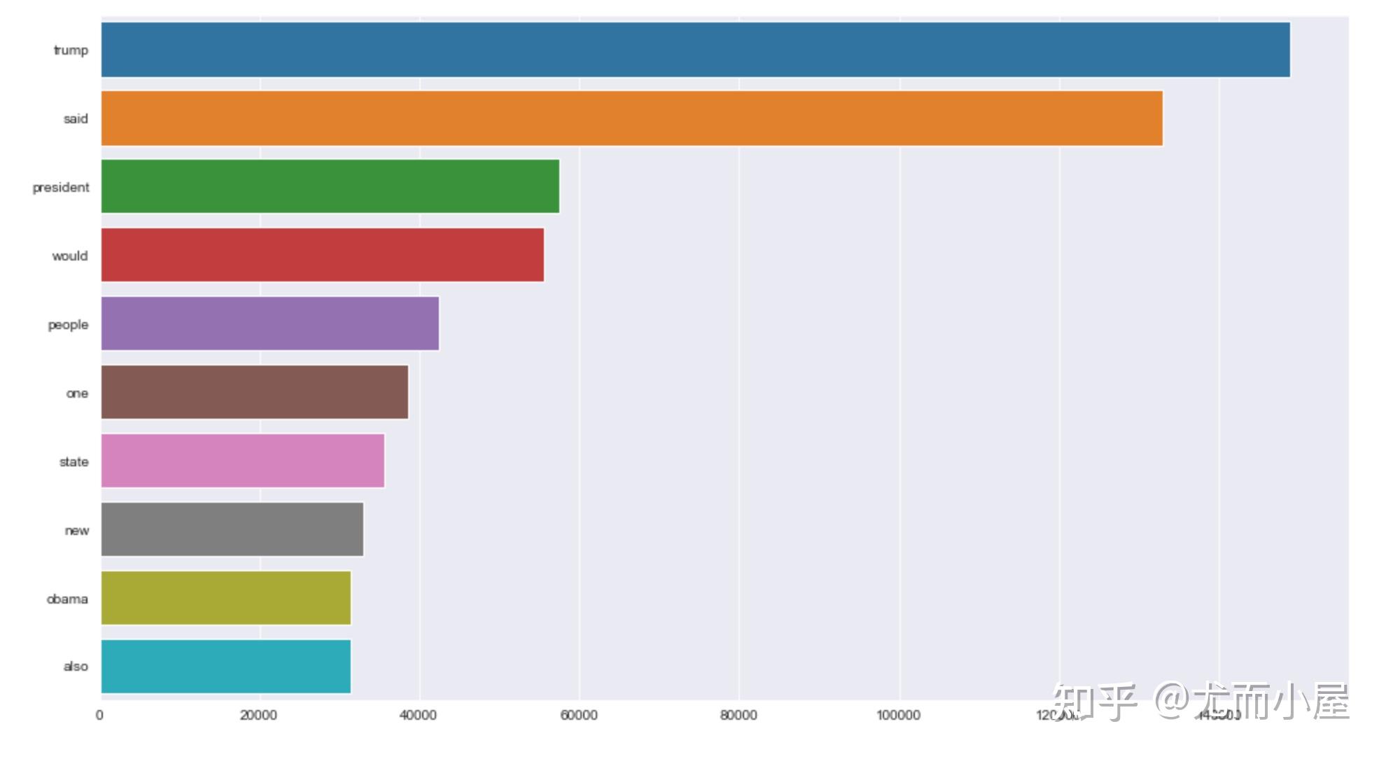 NLP实战：真假新闻识别（准确率高达99%） - 知乎