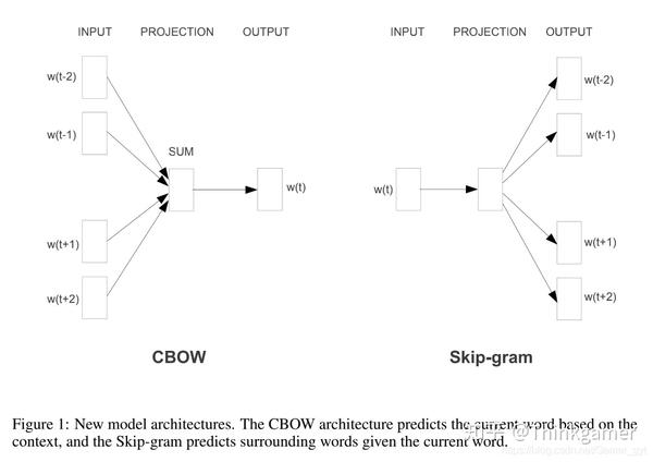 论文｜万物皆可Vector之Word2vec：2个模型、2个优化及实战使用 - 知乎