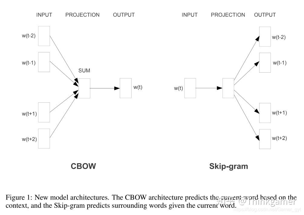 论文｜万物皆可Vector之Word2vec：2个模型、2个优化及实战使用 - 知乎
