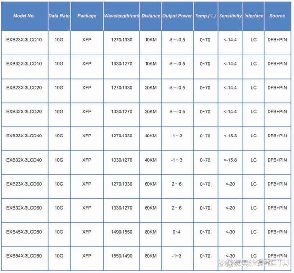 万兆光模块 - 易天光通信 - 知乎